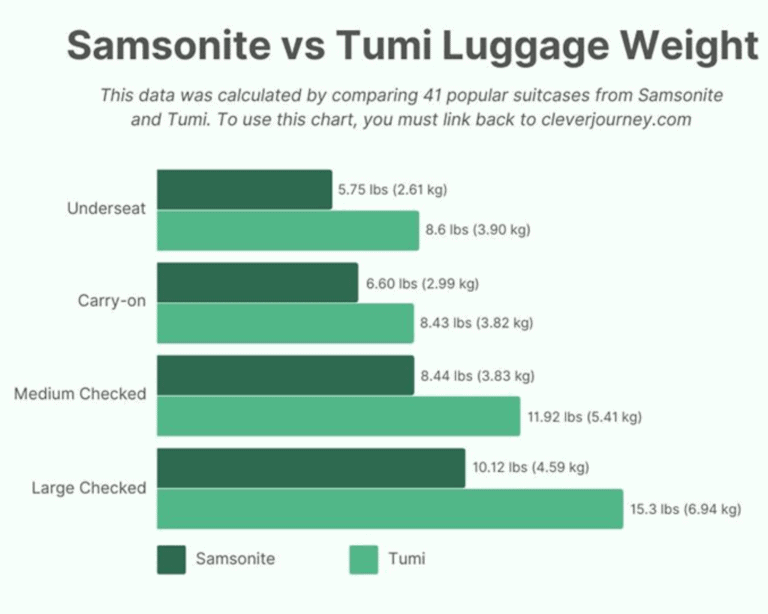 Is Tumi Better Than Samsonite? Everything You Need To Know | Travelccessories